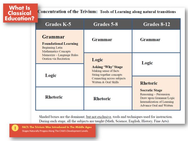 About Classical Education - Ethos Logos